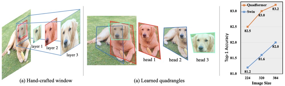 QFormer - 四边形注意力机制提升视觉Transformer性能 - 懂AI