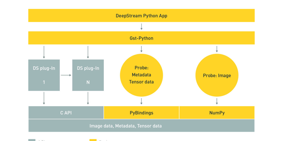 DeepStream Python应用：NVIDIA AI物联网平台的Python绑定和示例应用 - 懂AI