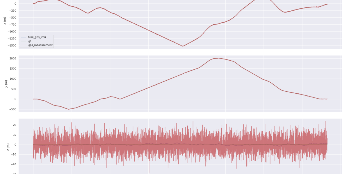 误差状态卡尔曼滤波器(ESKF)融合GPS和IMU数据实现高精度定位 - 懂AI