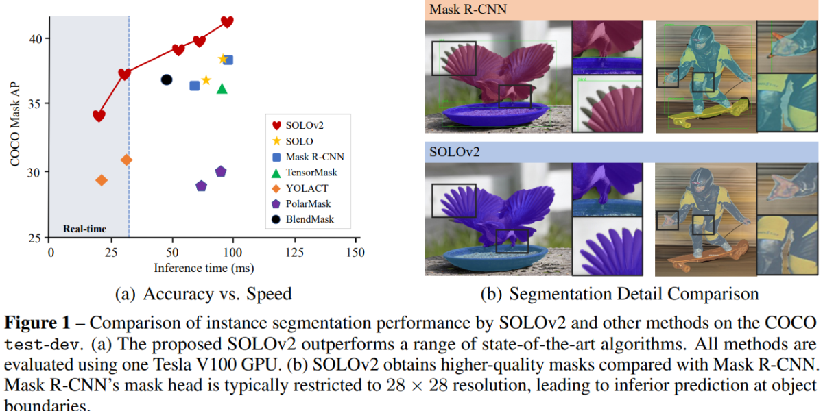 SOLO: 突破性的实例分割算法 - 懂AI