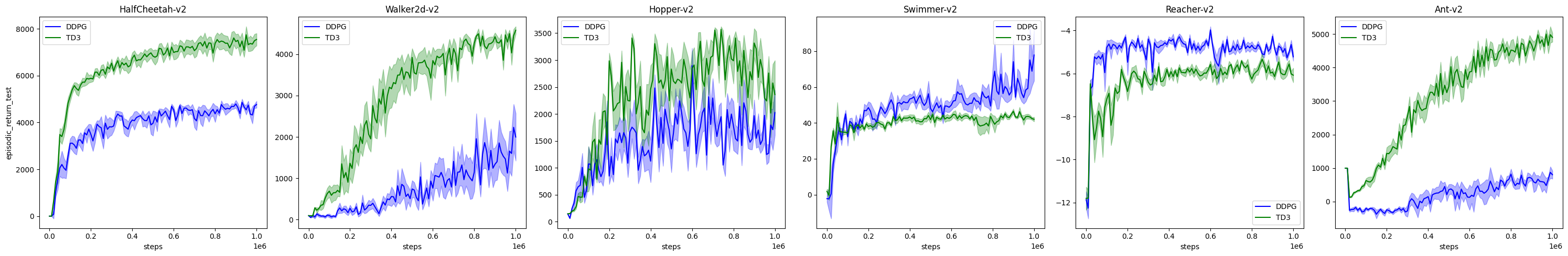 DeepRL: PyTorch深度强化学习算法的模块化实现 - 懂AI