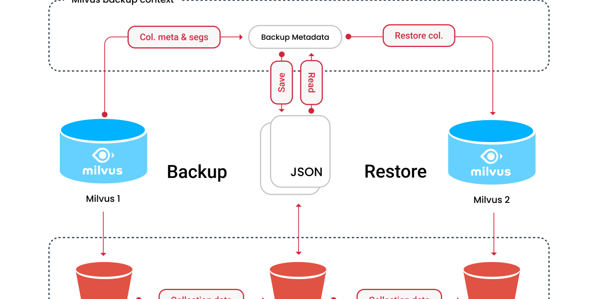 Milvus Backup: 保护和恢复您的 Milvus 数据 - 懂AI