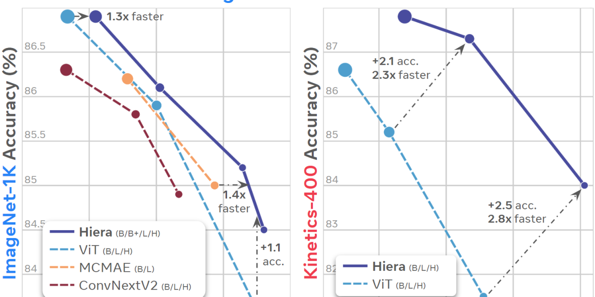 Hiera: 快速、强大且简单的层级视觉Transformer - 懂AI