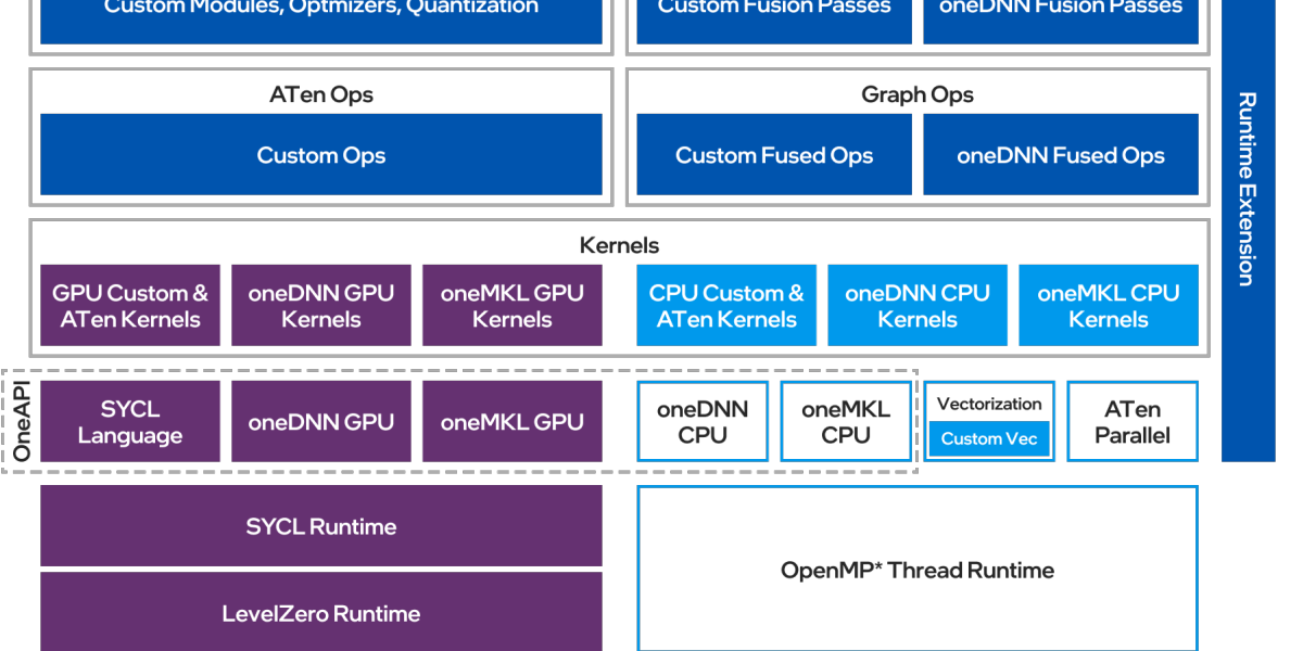 Intel® Extension for PyTorch: 加速深度学习性能的开源解决方案 - 懂AI