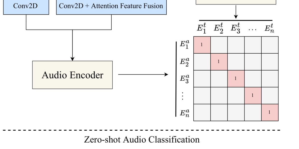 CLAP: 开启音频理解新篇章的对比语言-音频预训练模型 - 懂AI