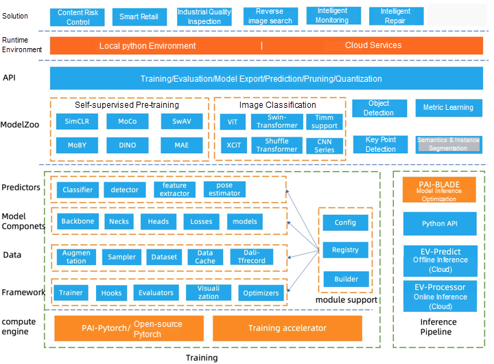 EasyCV: 阿里巴巴开源的一站式计算机视觉工具箱 - 懂AI