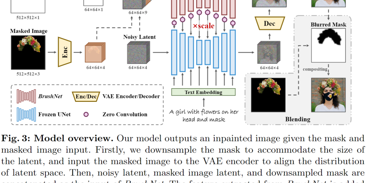 BrushNet: 一种可插拔的图像修复新方案 - 懂AI