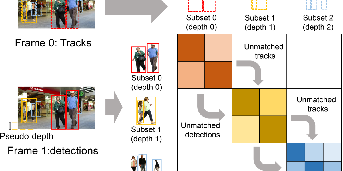SparseTrack: 基于伪深度的场景分解实现多目标跟踪 - 懂AI