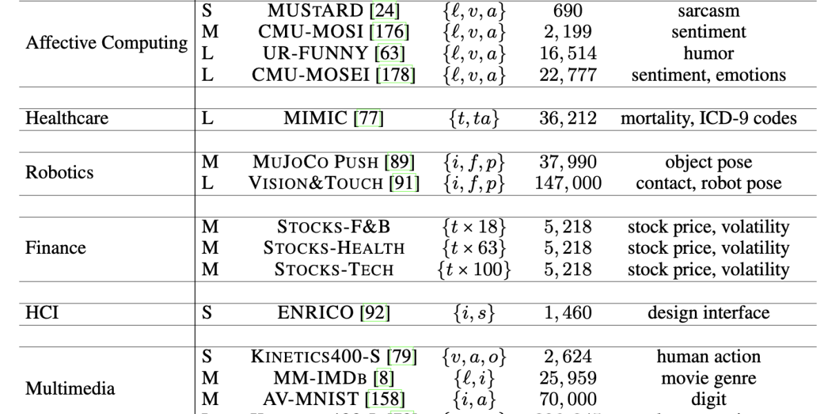 MultiBench:多模态表示学习的多尺度基准测试套件 - 懂AI