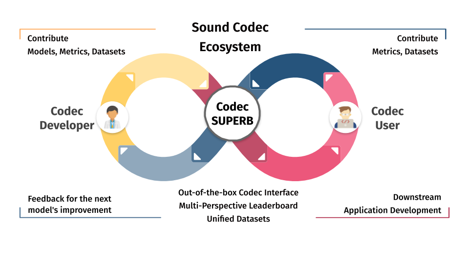 Codec-SUPERB:一个全面评估音频编解码模型的创新基准测试平台 - 懂AI