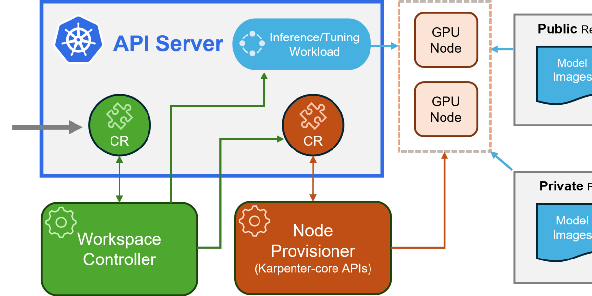 Kaito: 革新性的Kubernetes AI工具链操作器 - 懂AI