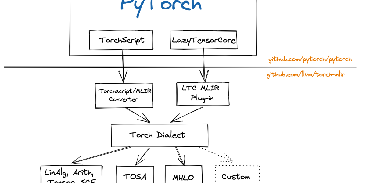Torch-MLIR:为PyTorch和MLIR生态系统搭建桥梁 - 懂AI