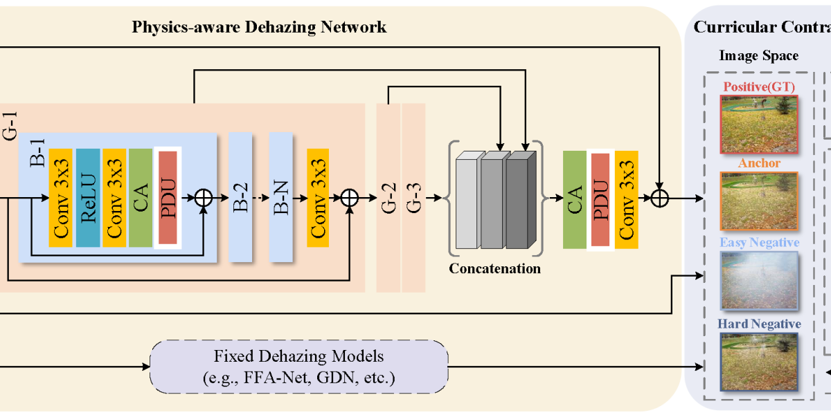 C2PNet: 一种基于课程对比正则化的物理感知单图像去雾方法 - 懂AI