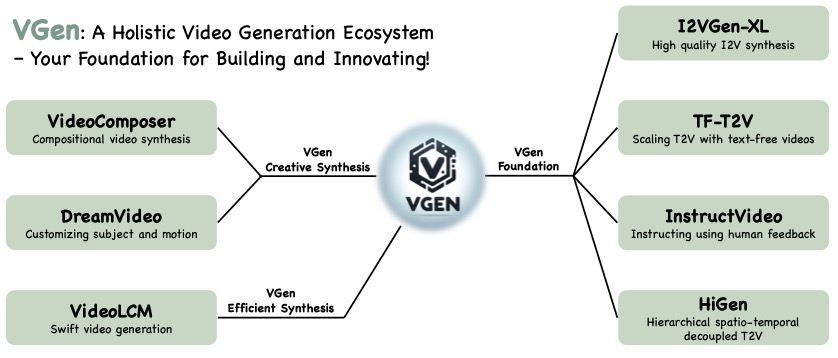 VGen: 开源视频生成生态系统的革新之作 - 懂AI