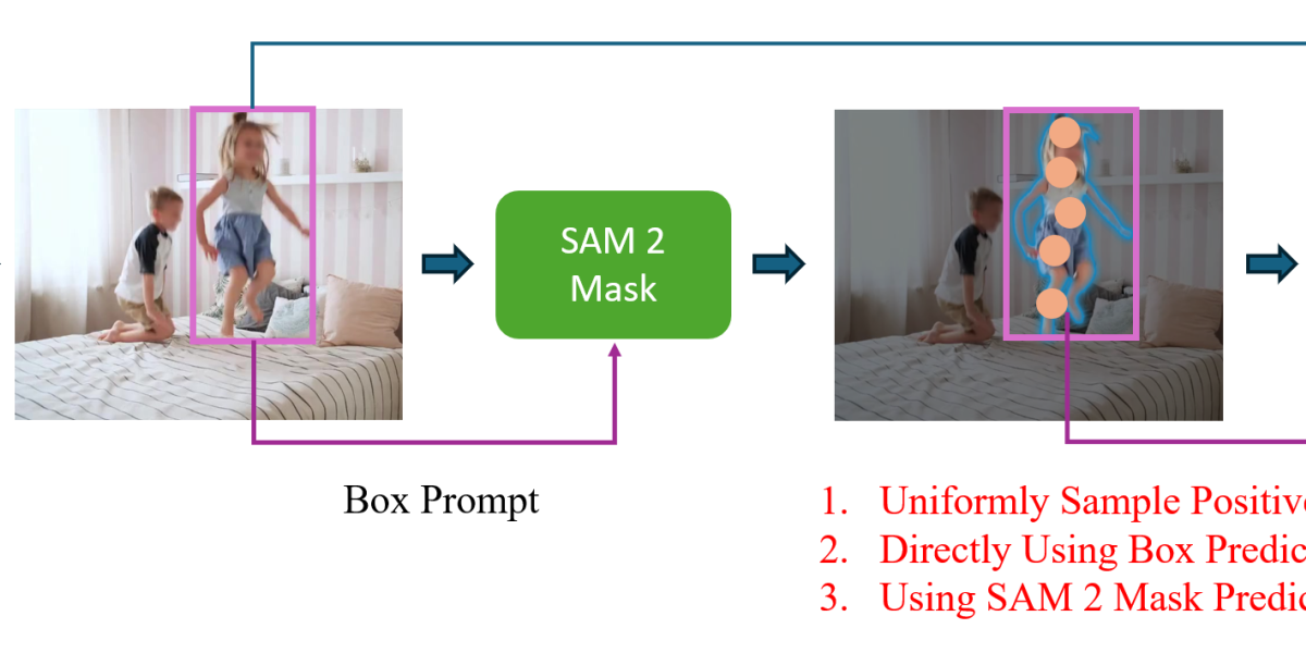 Grounded SAM 2: 突破性的视觉AI模型revolutionizing计算机视觉领域 - 懂AI