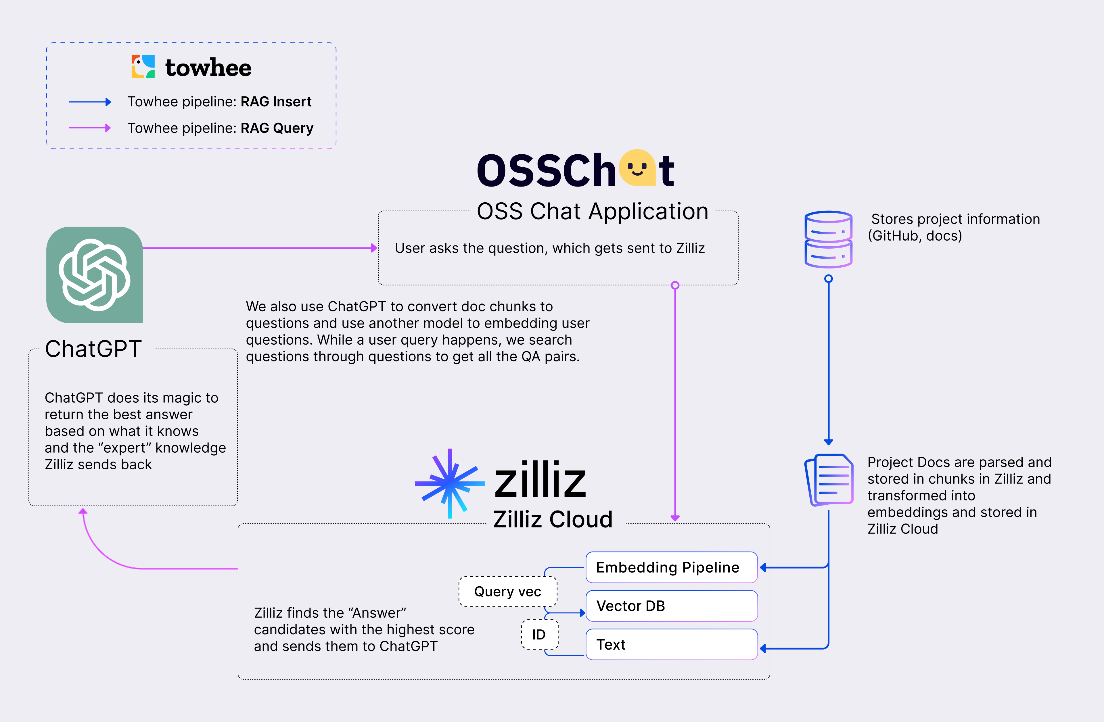 akcio - 构建知识增强AI聊天机器人，结合语义搜索与向量数据库 - 懂AI