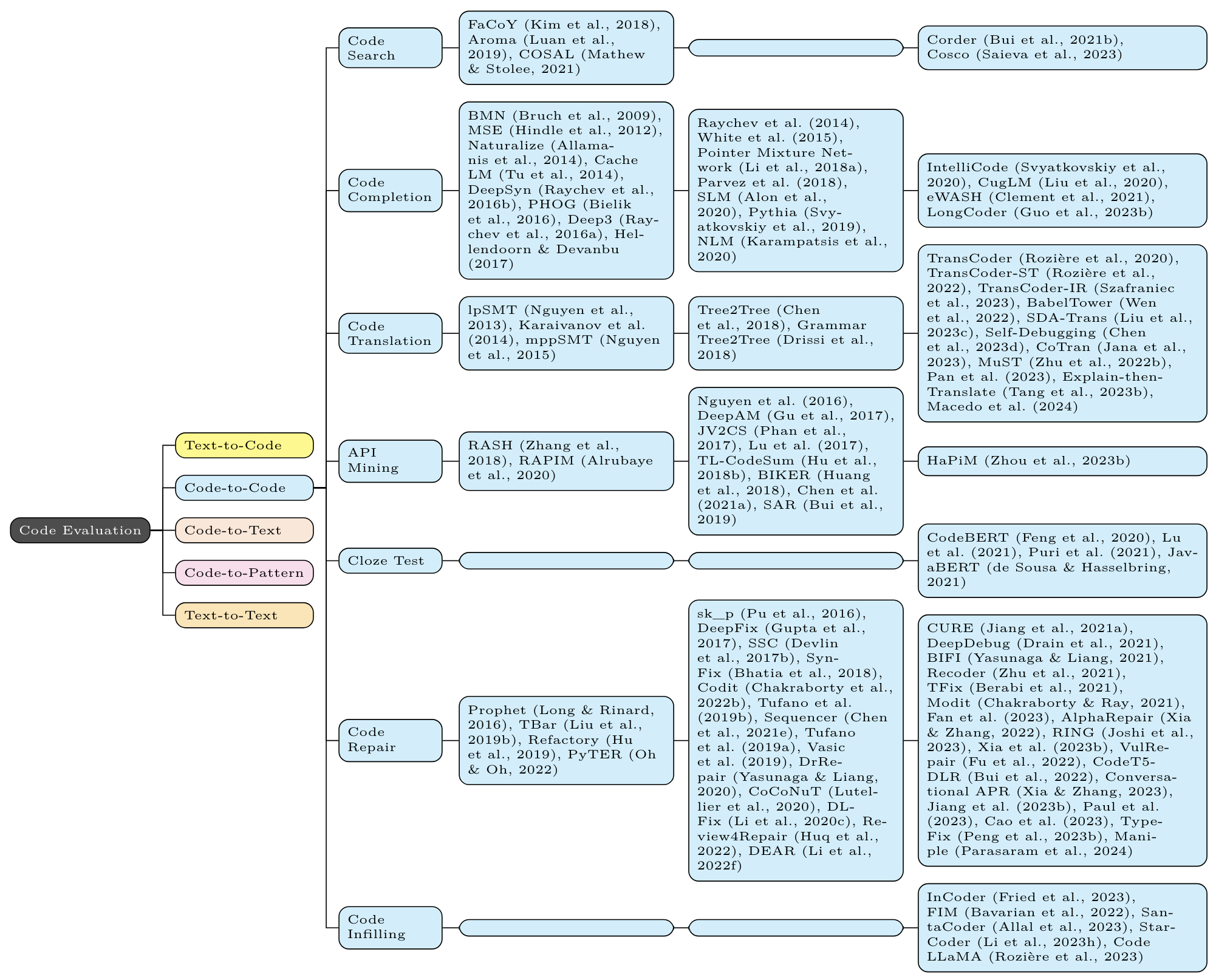 Awesome-Code-LLM - 全面梳理了代码领域的语言模型研究，涵盖最新的论文和研究成果 - 懂AI