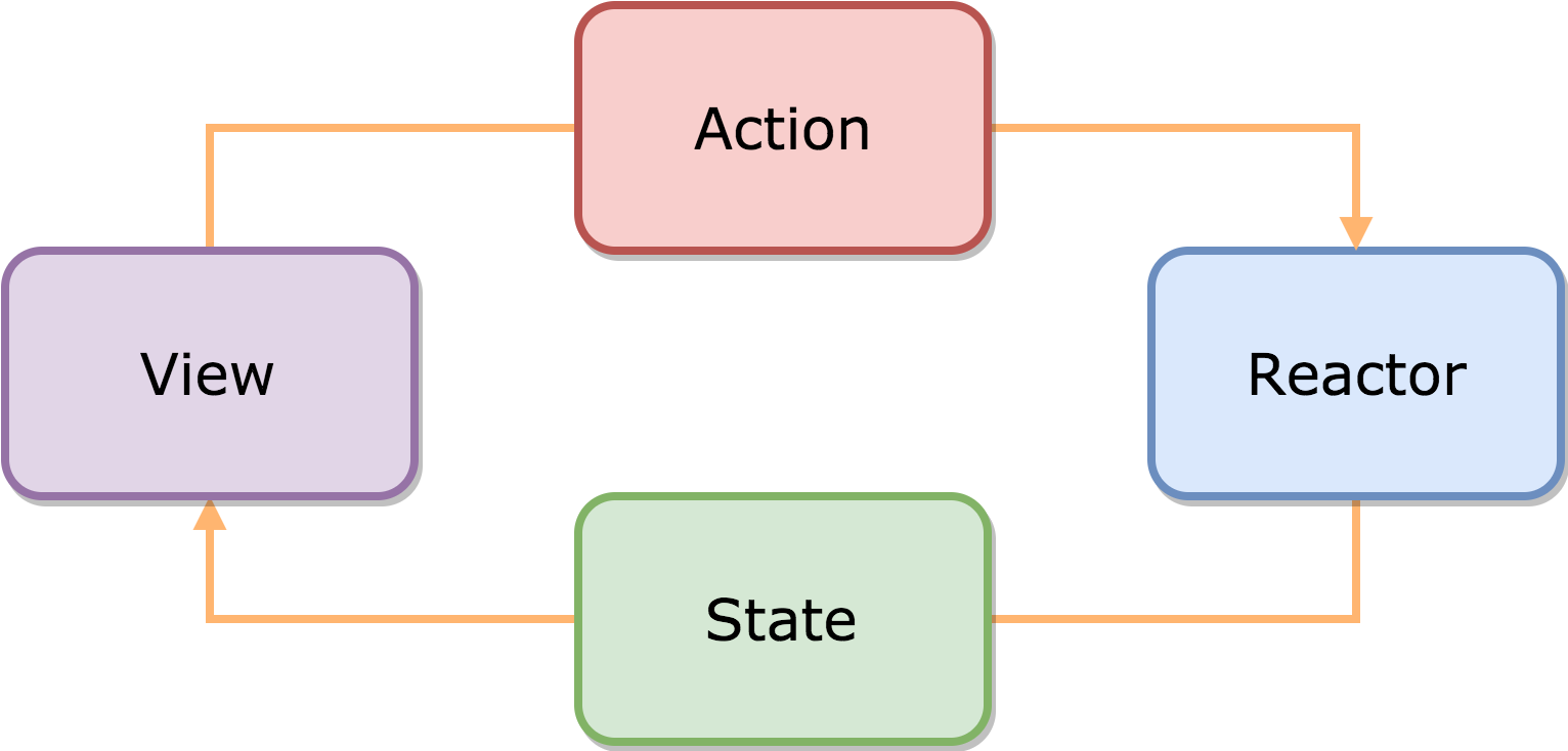 ReactorKit - Swift应用程序的响应式和单向数据流架构框架 - 懂AI
