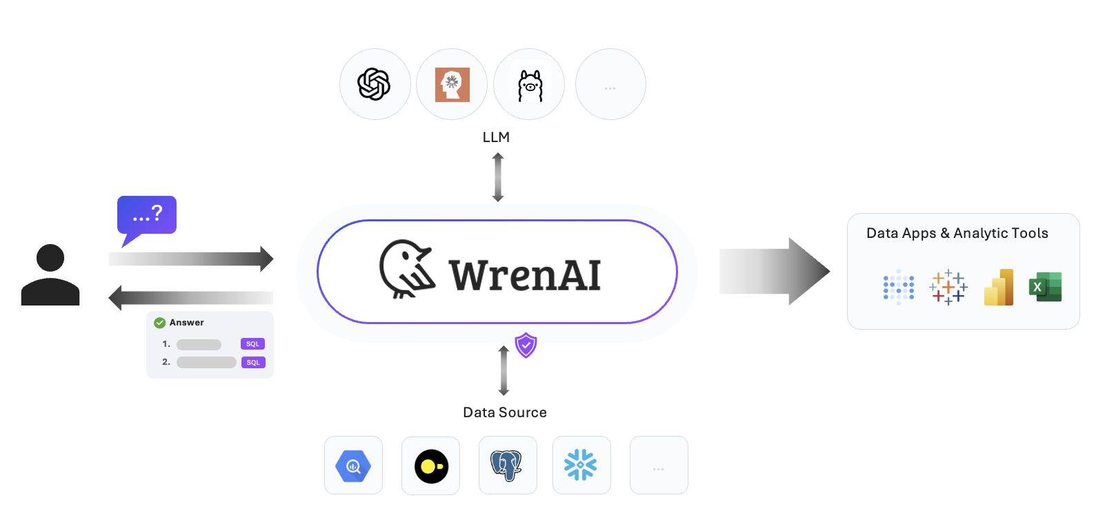 WrenAI - 文本转SQL的高效数据洞察解决方案 - 懂AI