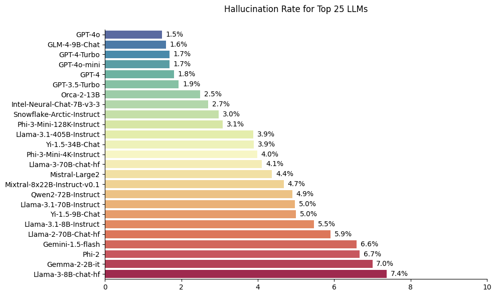 hallucination-leaderboard - LLM在文档总结任务中的幻觉频率排名 - 懂AI