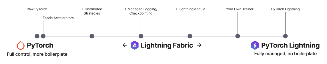 Pytorch Lightning 深度学习框架的全方位ai模型训练与部署解决方案 懂ai