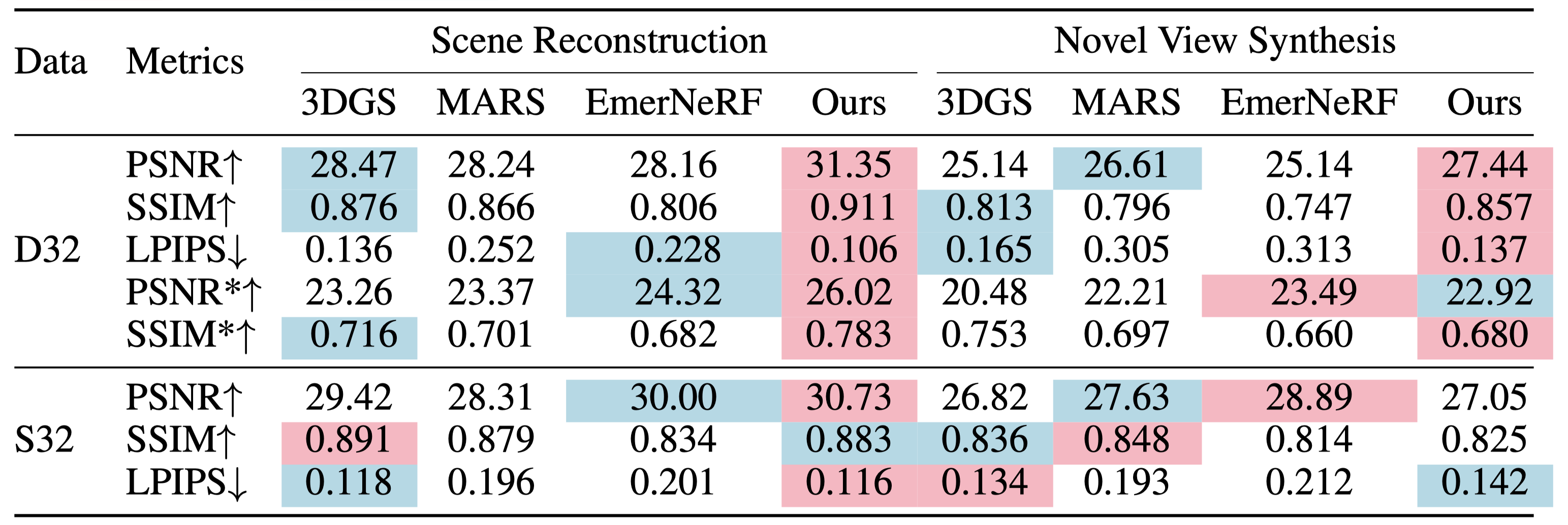 S3Gaussian - 自监督3D高斯模型提升自动驾驶动态场景解析 - 懂AI