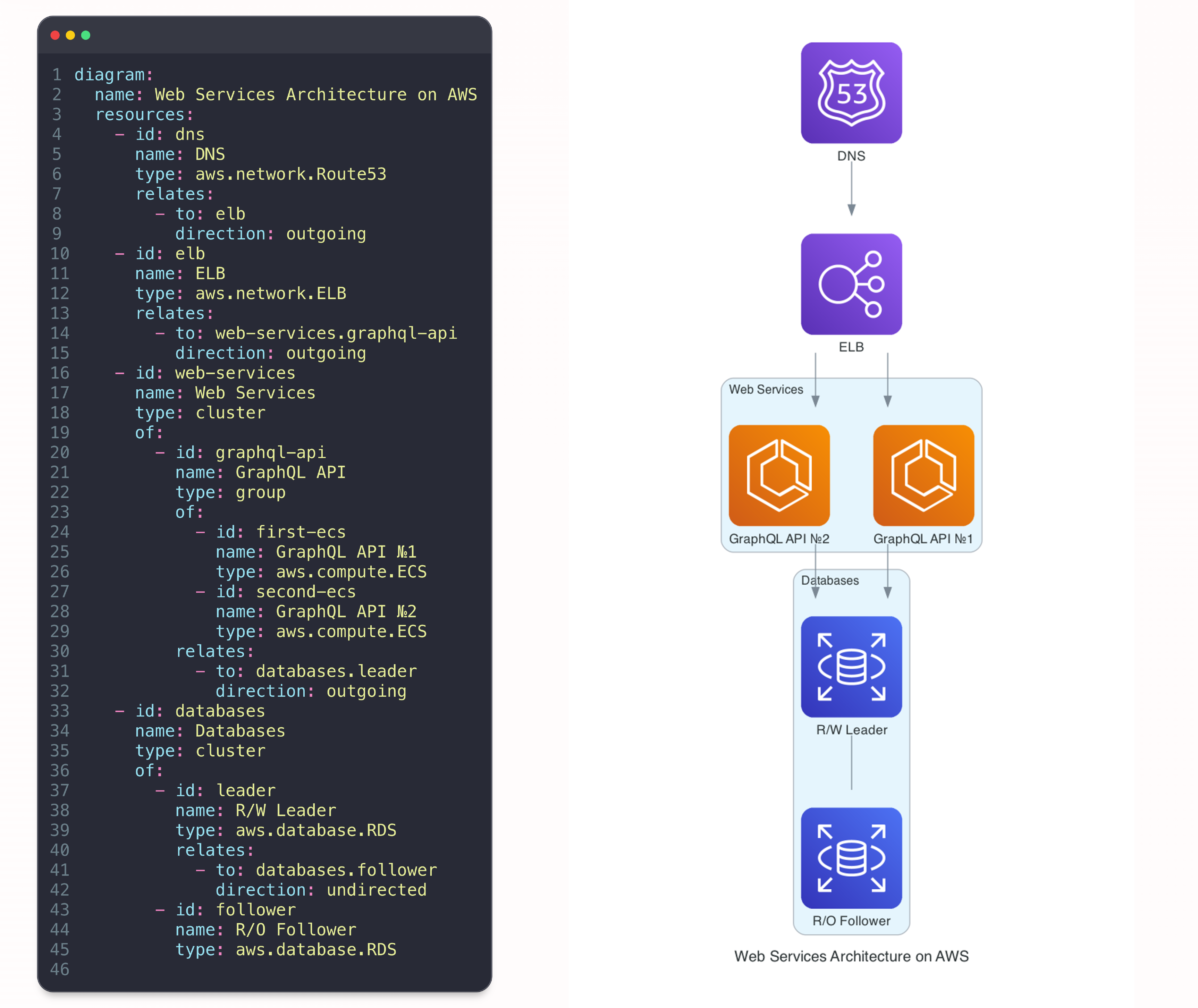 diagrams-as-code - 通过YAML文件声明式生成云架构图 - 懂AI