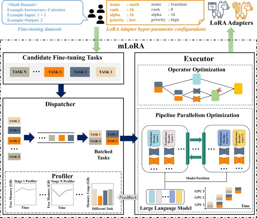 mLoRA: 高效的多LoRA适配器训练与推理框架 - 懂AI