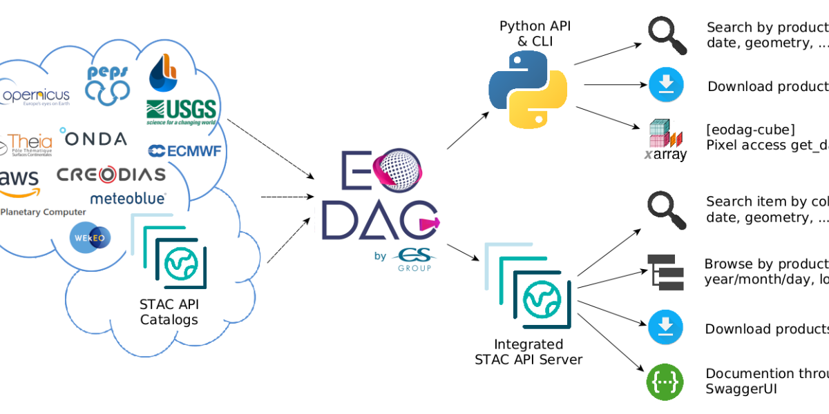 EODAG: 统一访问地球观测数据的开源工具 - 懂AI