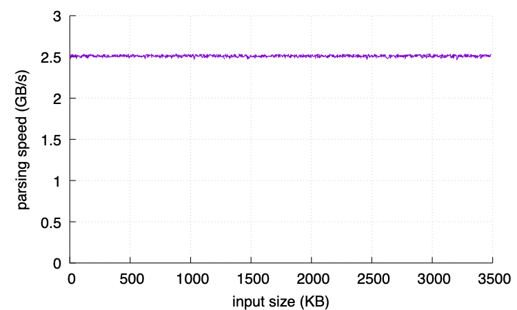 simdjson - 高性能JSON解析库 实现每秒GB级数据处理 - 懂AI