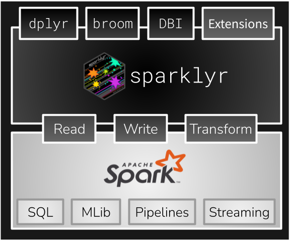 sparklyr - 将R语言与Apache Spark无缝集成的数据分析框架 - 懂AI