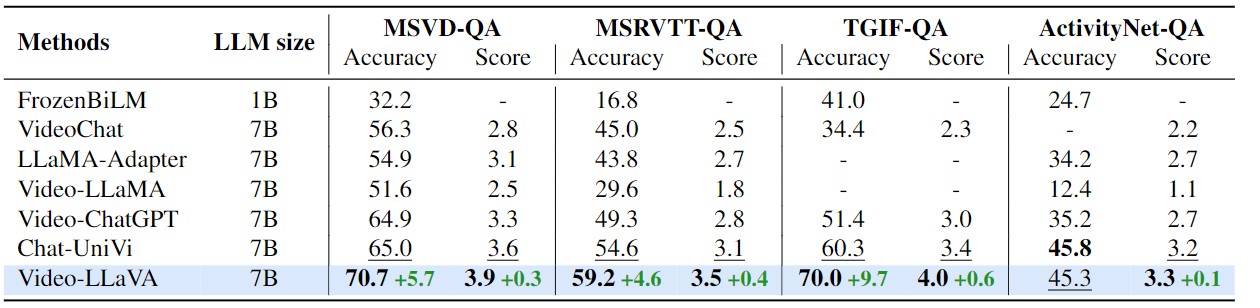 Video-LLaVA - 统一视觉表示学习的新方法 增强跨模态交互能力 - 懂AI
