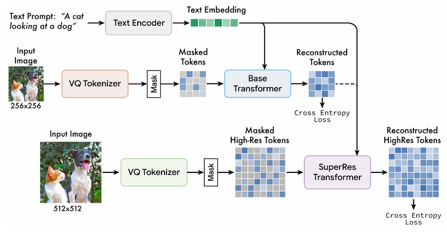 muse-maskgit-pytorch - 基于掩码生成变压器的PyTorch文本到图像生成框架 - 懂AI