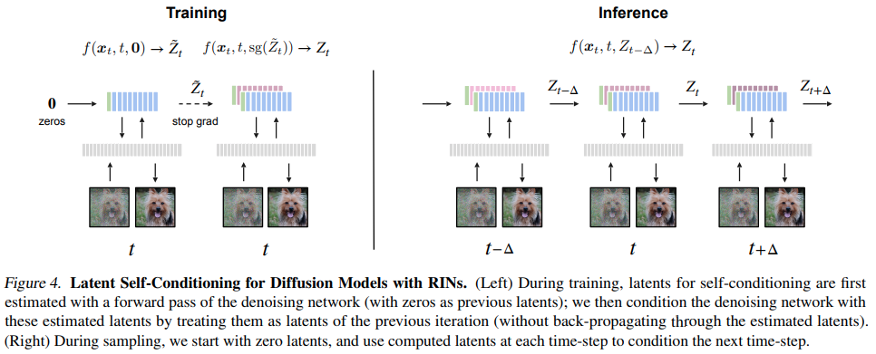 深入解析Recurrent Interface Network (RIN): 高效图像和视频生成的新型架构 - 懂AI