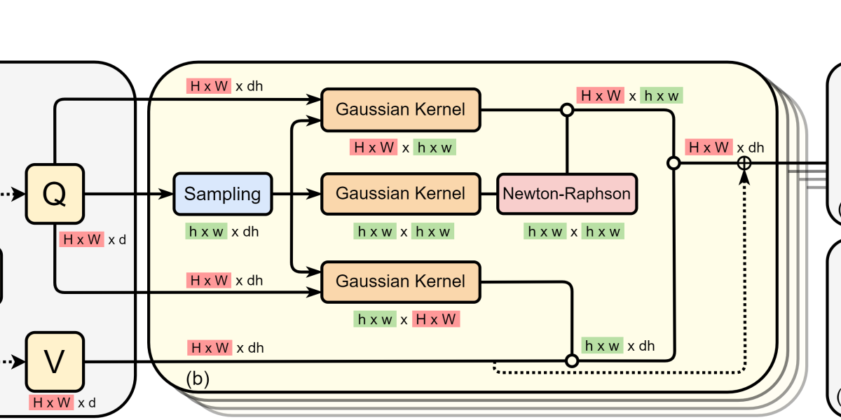 SOFT: Softmax-free Transformer with Linear Complexity - 高效的线性变换器模型 - 懂AI