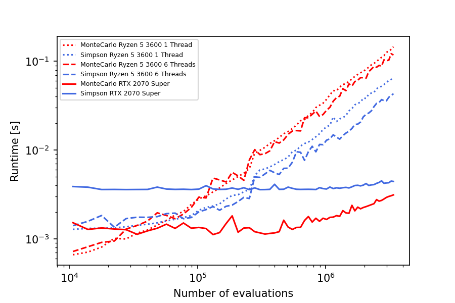 torchquad: 基于GPU的高效多维数值积分库 - 懂AI