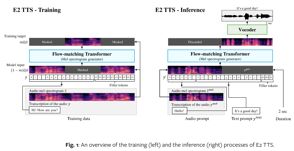 E2-TTS: 革命性的零样本非自回归文本转语音技术 - 懂AI