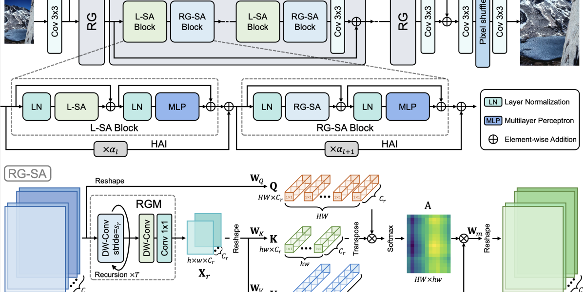 RGT: 递归泛化Transformer用于图像超分辨率 - 懂AI