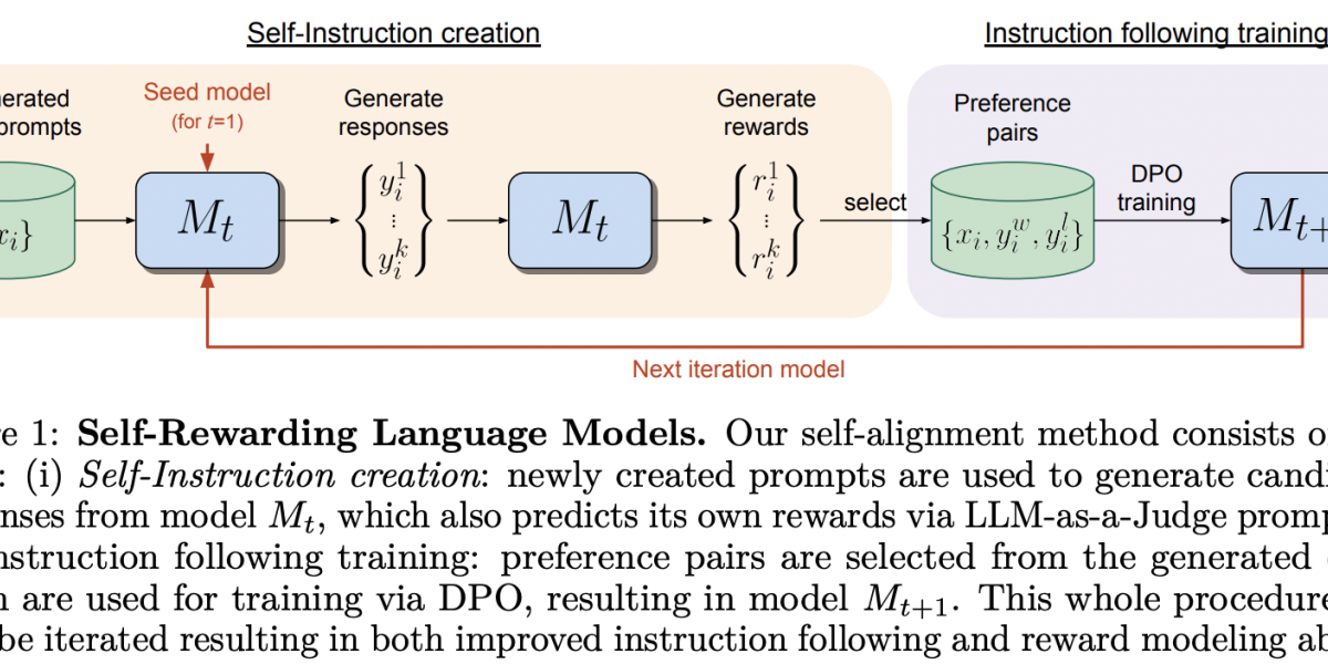 Self-Rewarding Language Model: 突破性的自我奖励语言模型训练框架 - 懂AI