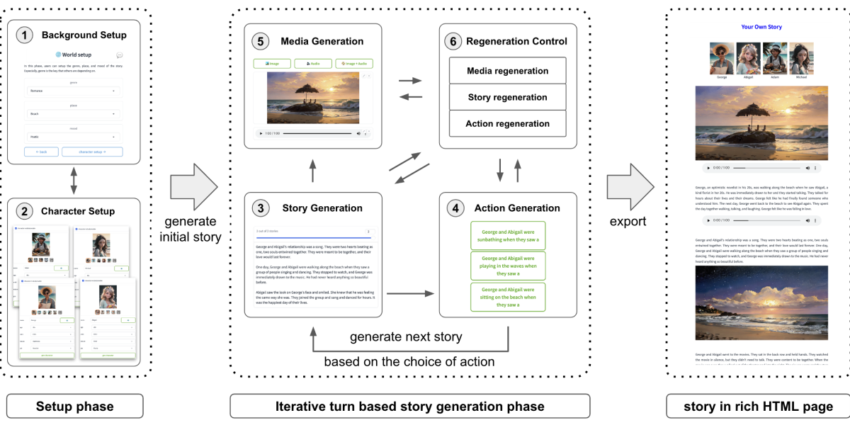 Zero2Story: 一个创新的人工智能故事生成框架 - 懂AI