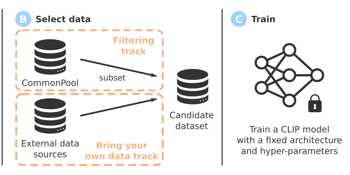 DataComp: 探索下一代多模态数据集的前沿 - 懂AI