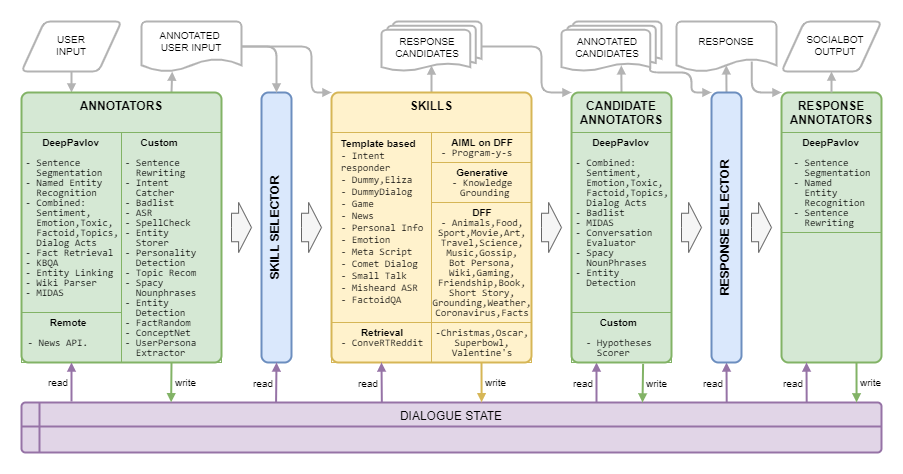 DeepPavlov Dream: 开源多技能AI助手平台 - 懂AI