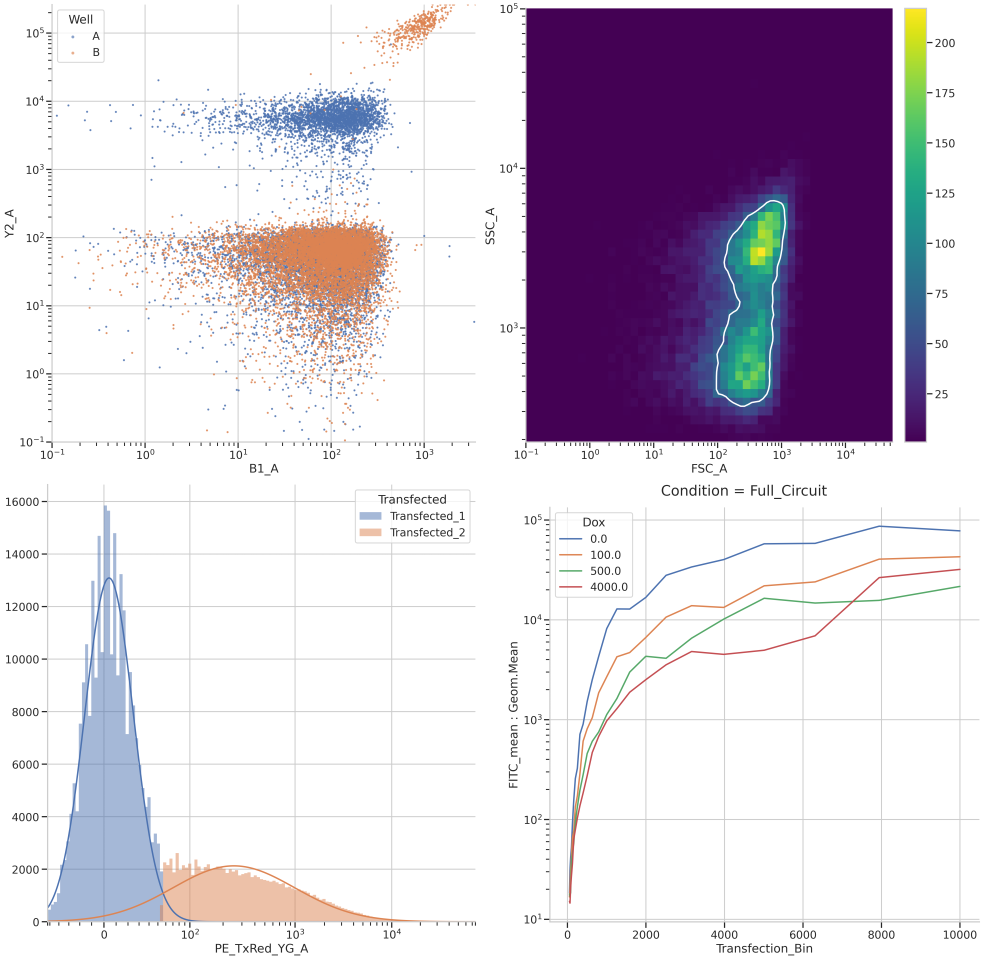 Cytoflow: 一个用于定量、可重复的流式细胞术分析的Python工具箱 - 懂AI