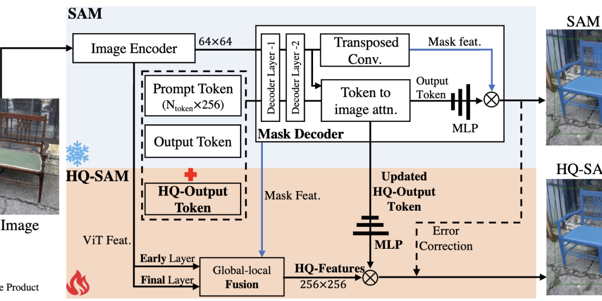 SAM-HQ: 高质量分割一切的新时代 - 懂AI