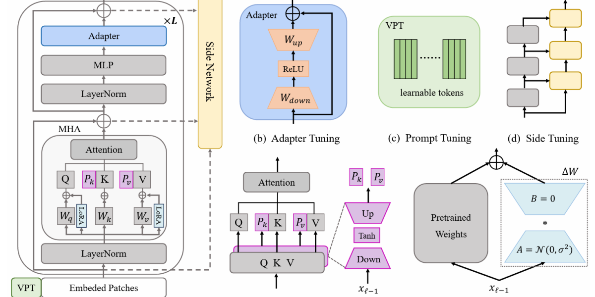Parameter-Efficient Transfer Learning Benchmark: 一个统一的视觉参数高效迁移学习基准 - 懂AI
