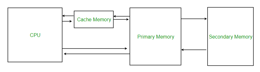 缓存内存(Cache Memory)：深入浅出的全面解析 - 懂AI