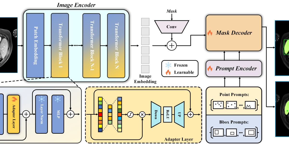 SAM-Med2D: 二维医学图像分割的革命性进展 - 懂AI