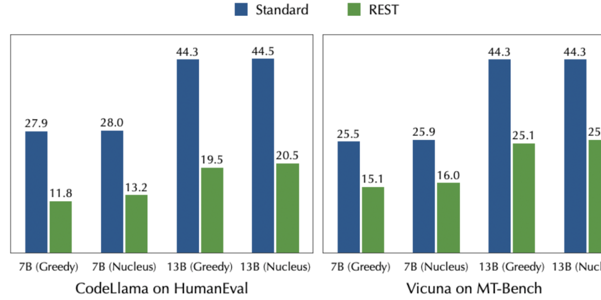 REST: 高效的检索式推测解码技术 - 懂AI