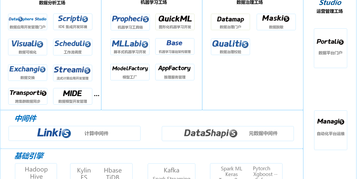 WeDataSphere: 一站式开源大数据平台套件的构建与应用实践 - 懂AI
