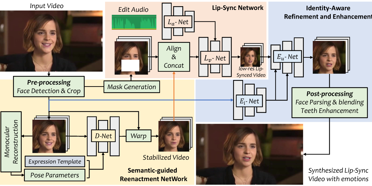 VideoReTalking: 实现真实世界说话头视频的音频驱动唇形同步编辑 - 懂AI